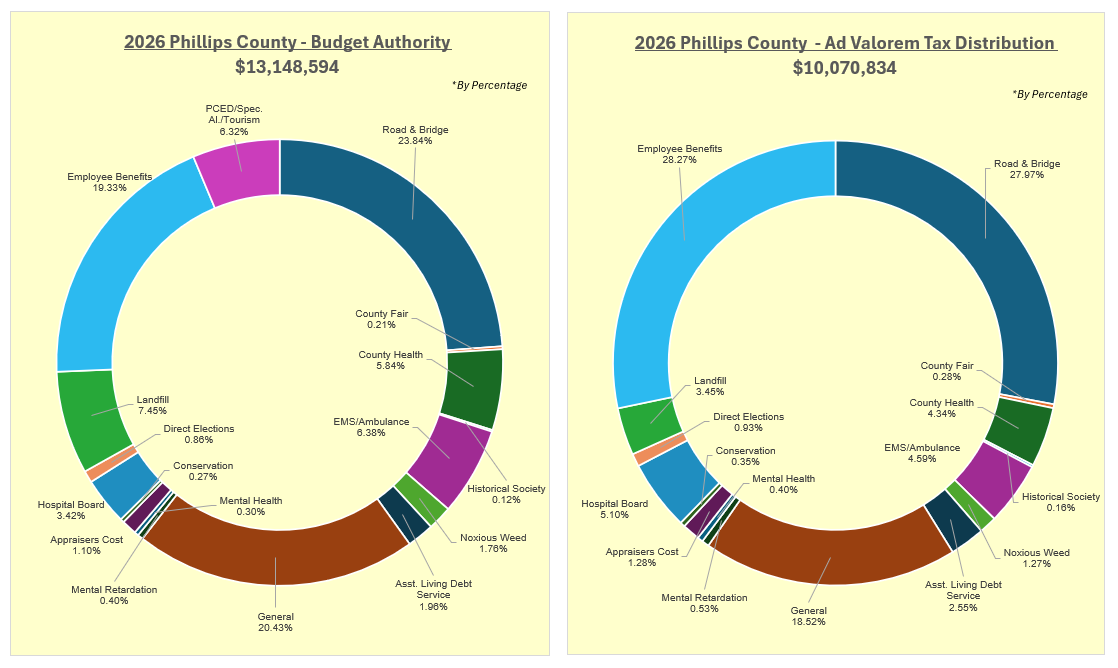Official Website for the County of Phillips Kansas - County Budget