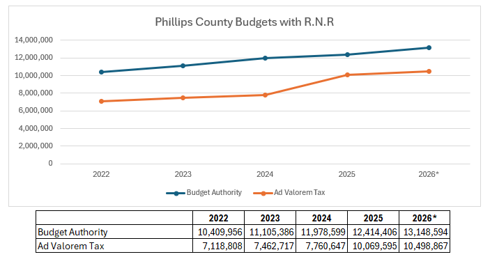Official Website for the County of Phillips Kansas - County Budget