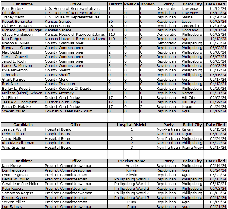 Official Website for the County of Phillips Kansas - Candidate List